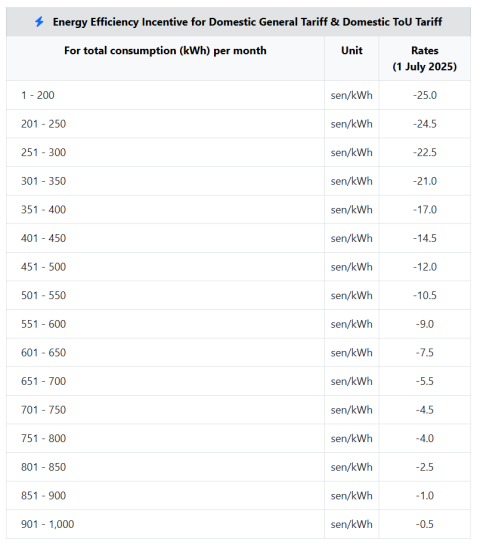 TNB’s New Electricity Tariff (Effective 1 July 2025): What It Means for ...