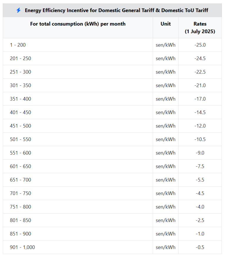 TNB’s New Electricity Tariff (Effective 1 July 2025): What It Means for ...
